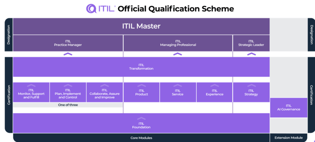 Lanzamiento de ITIL® (Version 5) | Información Oficial – PMG Academy ...