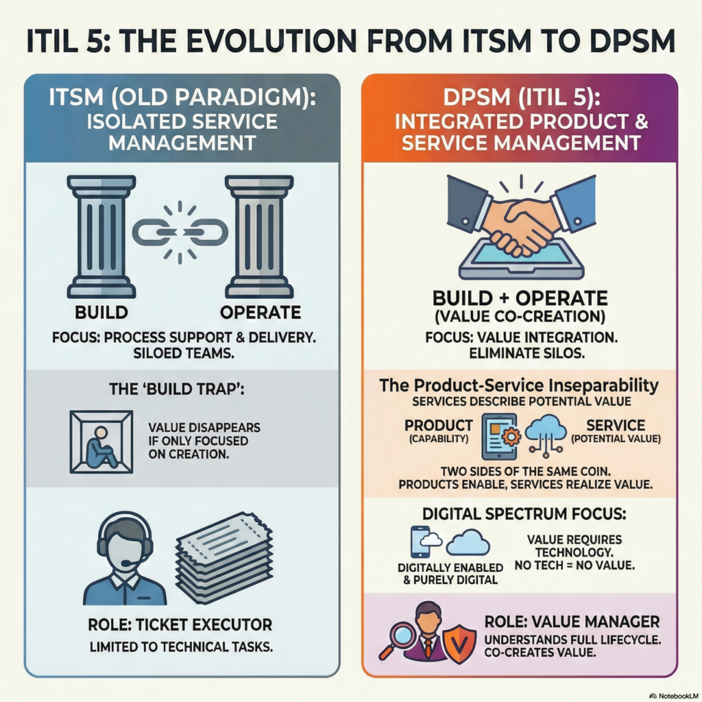 From ITSM to DPSM in ITIL 5: What's the Difference? - PMG Academy