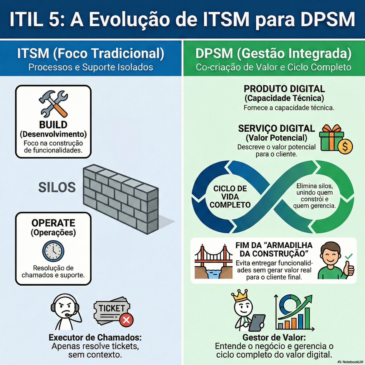 De ITSM para DPSM no ITIL Version 5: Quais as Diferenças? - PMG Academy
