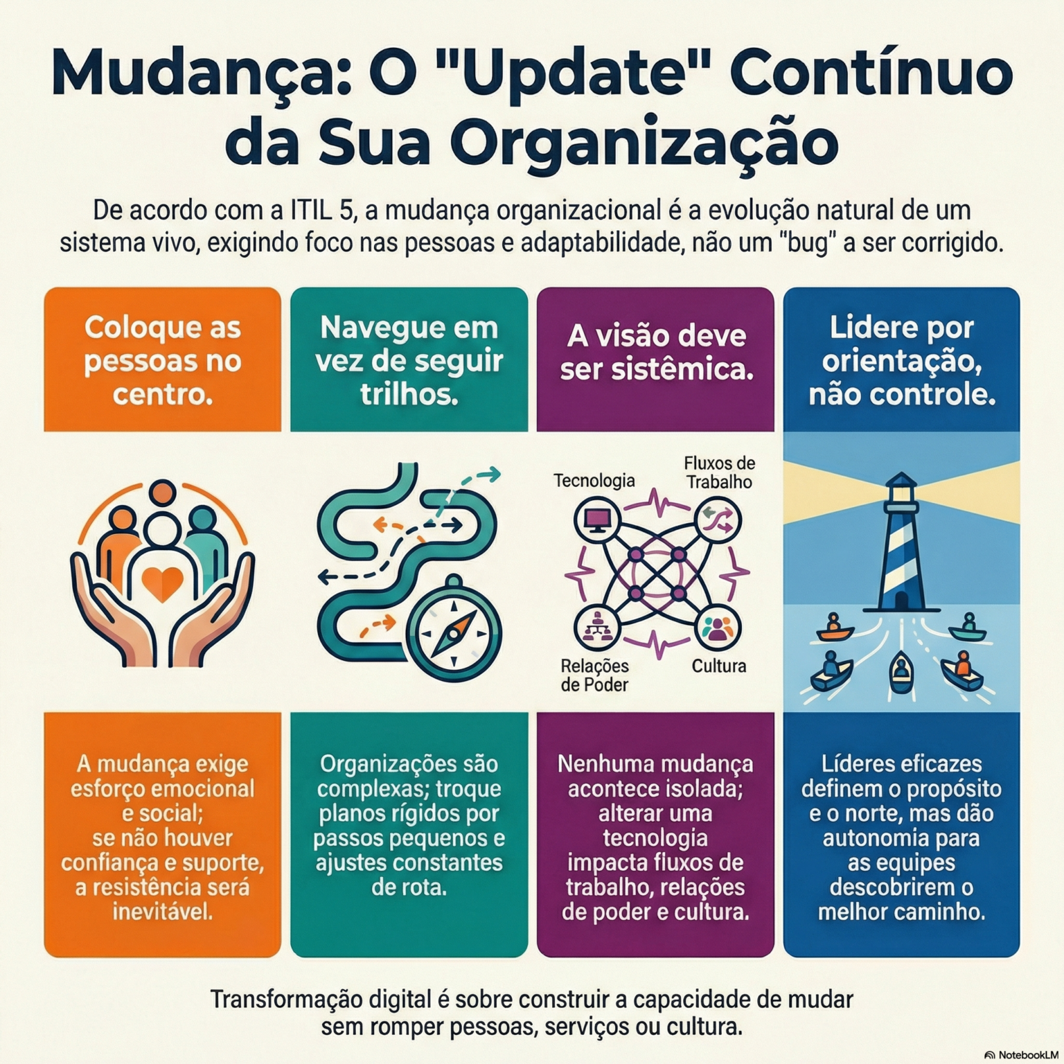 No ITIL Version 5, Mudança Não é um Bug: É o Sistema Entrando em ...