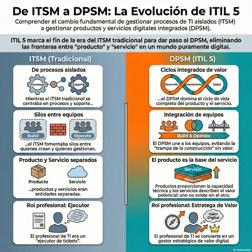 De ITSM a DPSM en ITIL 5: ¿Cuales son las diferencias? - PMG Academy